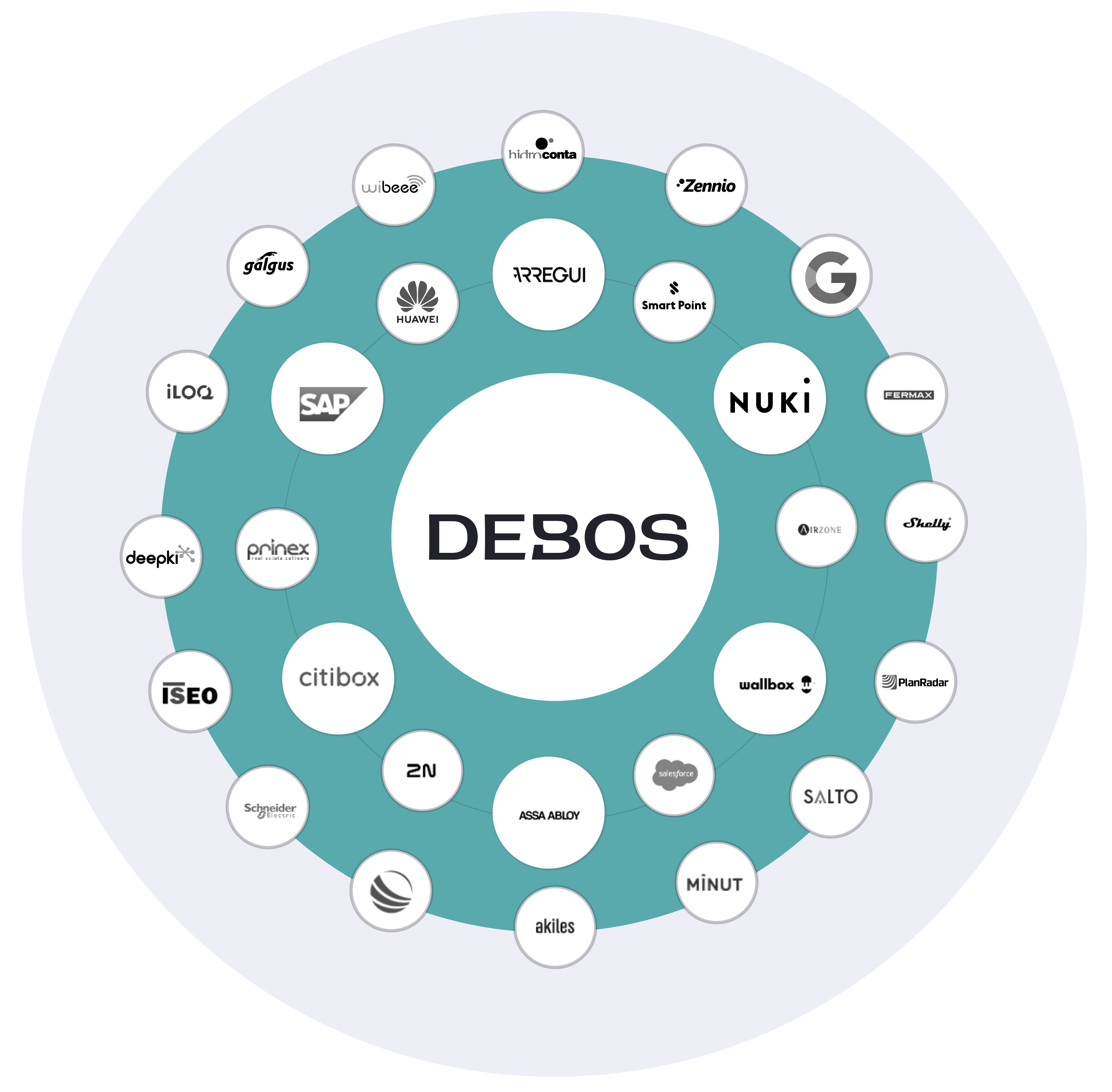 DEBOS Smart Buildings
